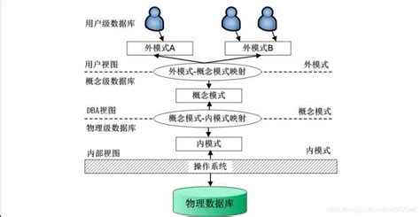 数据库模式（三级模式 两级映射） 忘忧的小站