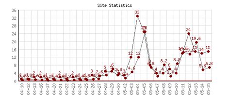 Tech Blog Site Statistics With Php And Mysql