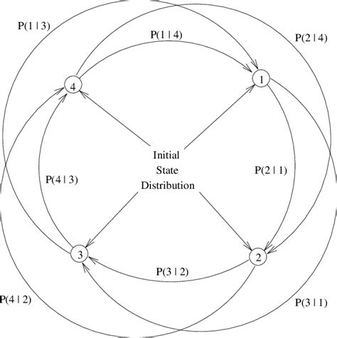 A Four State Hmm Used In The Hmm Detection Algorithm We Call This Download Scientific Diagram