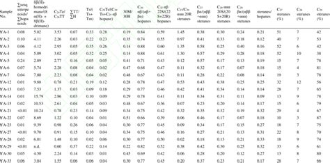 Partial Biomarker Parameters Of Source Rocks From The Yuka Depression Download Scientific
