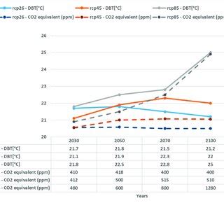 Year Wise And Scenario Wise CO2 Equivalent PPM Levels And The Annual