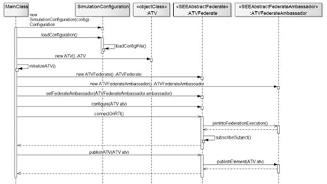 Hla Based Uml Model Interaction View Download Scientific Diagram