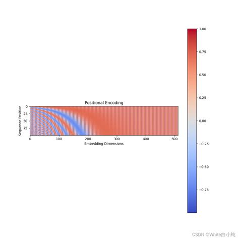 Transformer03：位置编码（positional Encoding）位置编码positional Encoding Csdn博客