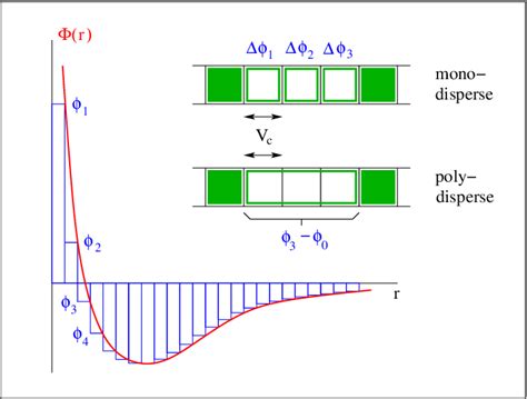 Color Online Discretization Of A Potential Φr Into A Sequence Of Download Scientific