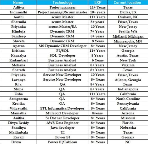 Sajili Shaik On Linkedin Dataanalyst Dataengineer Businessanalyst