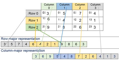 Array Two Dimensional Samagracs