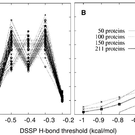Optimal Weights The Hydrogen Bond Threshold Of Each Dssp Version Used
