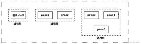 Linux学习进程（6）——进程状态与进程关系2、父进程、子进程、进程家族有什么联系 Csdn博客