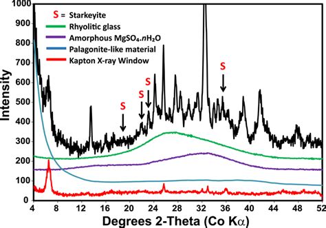 XRD Pattern From The First Night S Analysis At Canaima Showing The Download Scientific Diagram