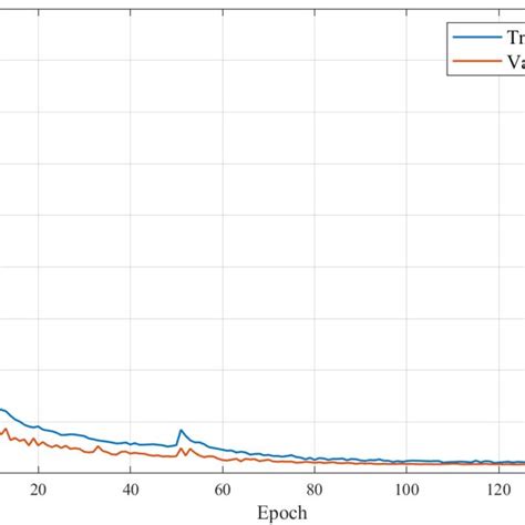 Training And Validation Loss Curves Of The Yolov4 Download