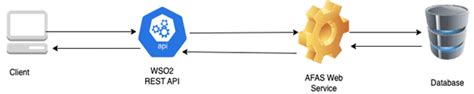 Implementing Api Pagination With Afas In Wso2 Mi Yenlo