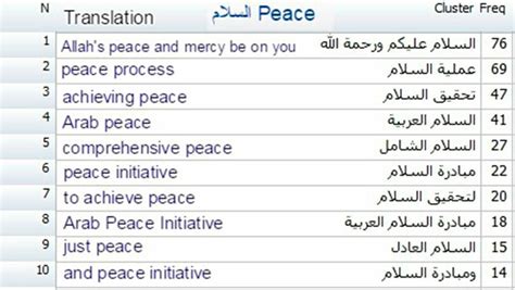 N Gram Analysis For ‫ا‬ ‫ل‬ ‫س‬ ‫ل‬ ‫ا‬ ‫م‬ Peace In The Arabic Texts Download Scientific Diagram
