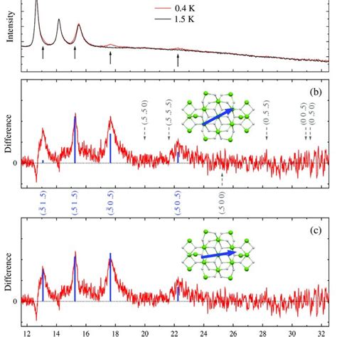 Neutron Powder Diffraction Spectra Measured On The Wish Instrument A