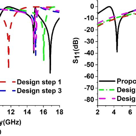 Scattering Parameters A S21 And B S11 For Systematic Development