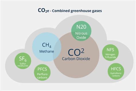 Amrou Awaysheh On Linkedin The Term Co2e Or Carbon Dioxide Equivalent Is A Measure Used To…
