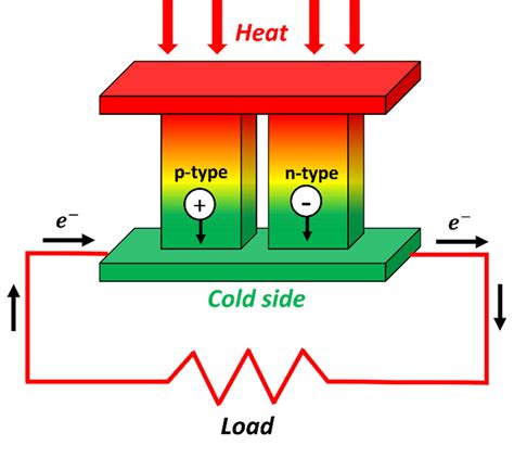 Physical Principle Of Thermoelectric Generator 35 Download