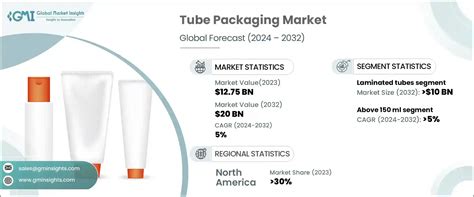 튜브 포장 시장 규모 점유율 및 예측 보고서 2032