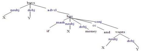 the dependency trees for examples i where the root of the tree is download scientific