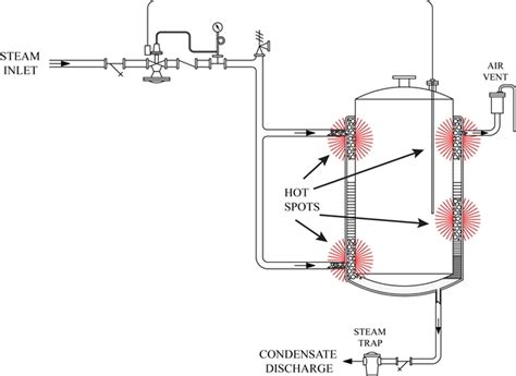 Improve Jacketed Heating Systems With Direct Steam Injection