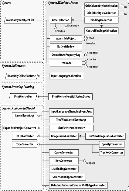 19 the system windows forms namespace windows forms in a