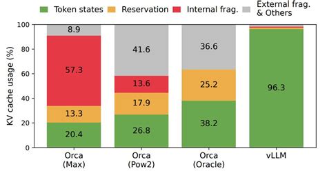 Llms Vllm Pagedattention Opensource Python C Ai Generativeai Mlops Guglielmo Iozzia