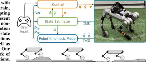 Overview Of The Control Framework Top The Measured Joint Positionˆq Download Scientific