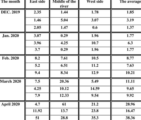 Turbidity Values Over A Period Of Five Months Download Scientific