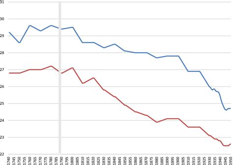 Median Age At Marriage By Gender Sources Data From Henry And Download Scientific Diagram