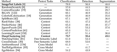 table 5 from self supervised visual feature learning with deep neural