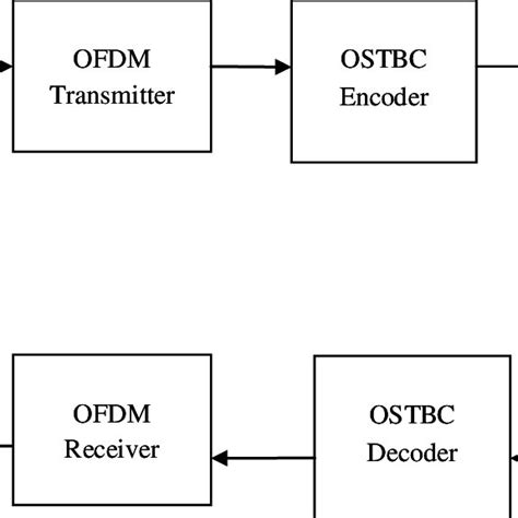 Pdf Ber Assessment Of Mimo Ofdm Using Spatial Diversity With Ostbc4