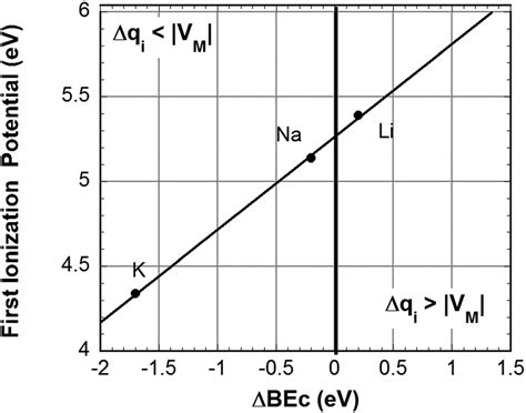 First Ionization Potential Of The Cations Vs Binding Energy Shift