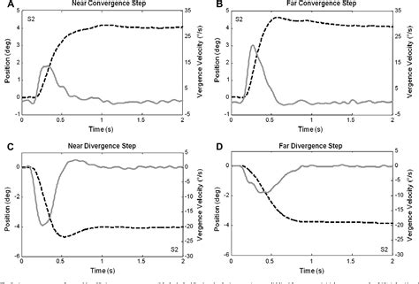 Figure 3 From The Frequency Of Horizontal Saccades In Near And Far