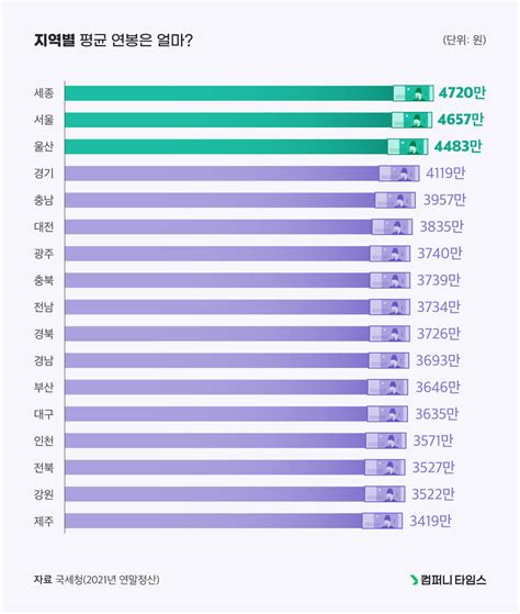 연말정산으로 본 직장인 연봉feat국세청 컴퍼니 타임스의 비즈니스 뉴스 컴퍼니 타임스 잡플래닛 연말정산으로 본 직장인 연봉feat국세청 컴퍼니 타임스의 비즈니스 뉴스 컴퍼니 타임스 잡플래닛