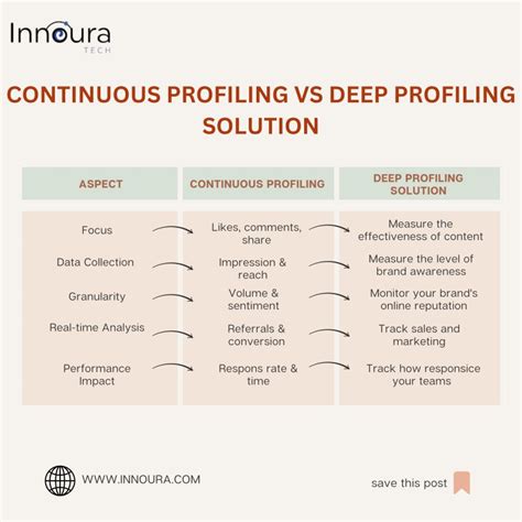 Performance Insights Continuous Vs Deep Profiling Innoura Technologies Posted On The Topic