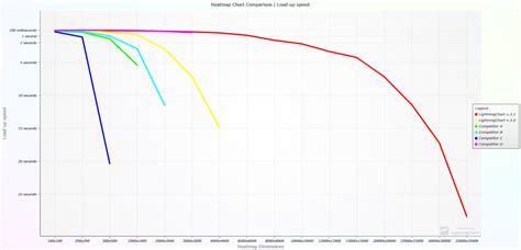 The Fastest Javascript Heatmaps Lightningchart®