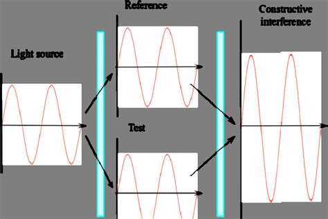 Constructive Interference From One Light Source Download Scientific