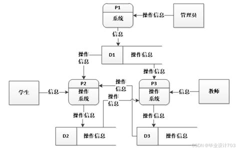 （免费源码）计算机毕业设计必学必看 万套实战教程 Java、python、php、nodejs、c、app、小程序、大数据、爬虫、大屏可视化 Ssm大学生在线选课系统56287 Csdn博客