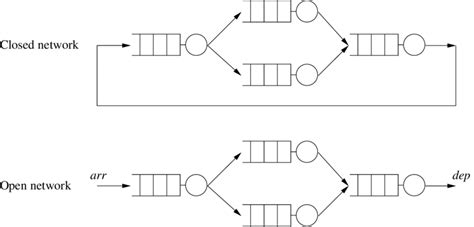 2 Closed Network Example And Its Corresponding Open Network Obtained Download Scientific