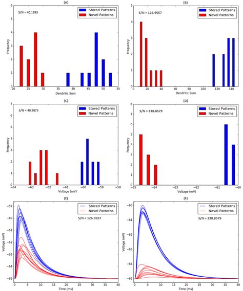 Evolution Of Dendrites For Recognising Random And Clustered Fixed
