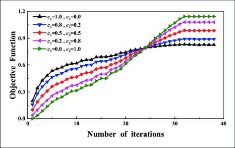 Iteration Histories Of The Objective Function With Various Weight Download Scientific Diagram