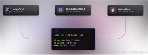 Monorepo Turborepo 缓存 Csdn博客