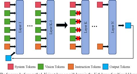 Boosting Multimodal Large Language Models With Visual Tokens Withdrawal For Rapid Inference
