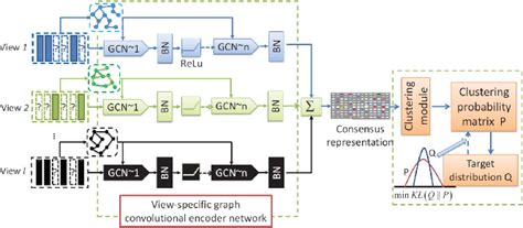 Figure 1 From Structural Deep Incomplete Multi View Clustering Network
