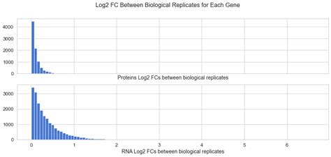 Integrating Omics Using Umap And Clustering Towards Data Science