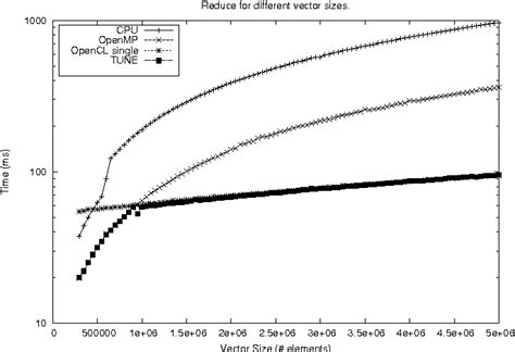 figure 4 from towards a tunable multi backend skeleton programming