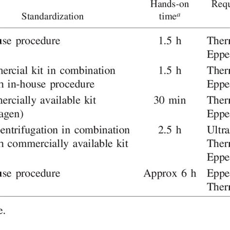 Comparison Of Advantages And Disadvantages Of Different Rna Extraction