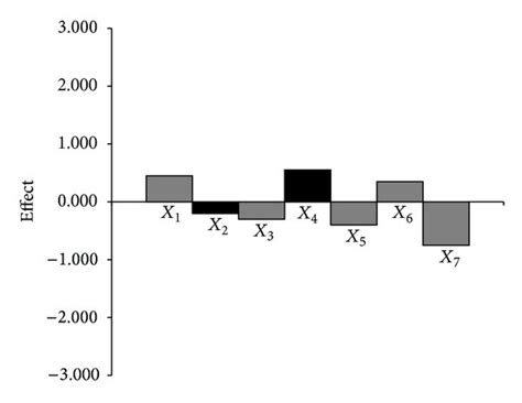 Robustness Test The Effect Of The Factors A And Half Normal