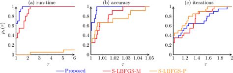 Figure 5 From A Structured L Bfgs Method And Its Application To Inverse Problems Semantic Scholar