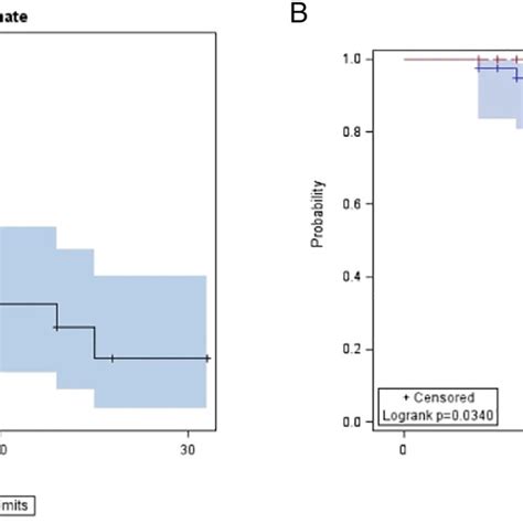 A Kaplan Meier Plot Of Pfs Measured From Time Of Smart For Entire