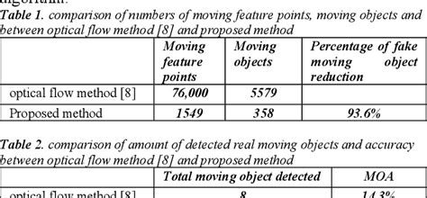 Table 1 From Moving Object Detection For Remote Sensing Video With